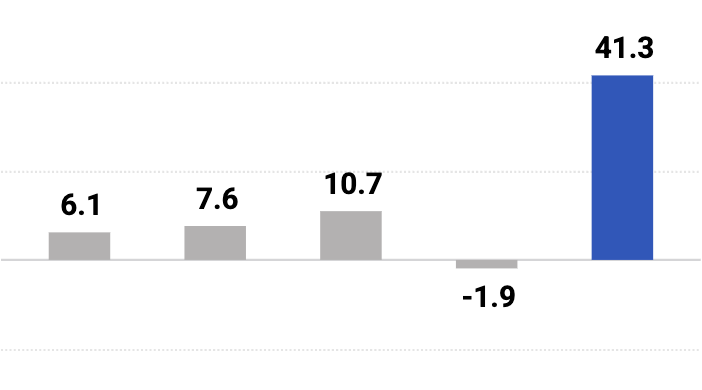 3 gráficos que explican por qué la economía de EEUU se contrajo en el ...
