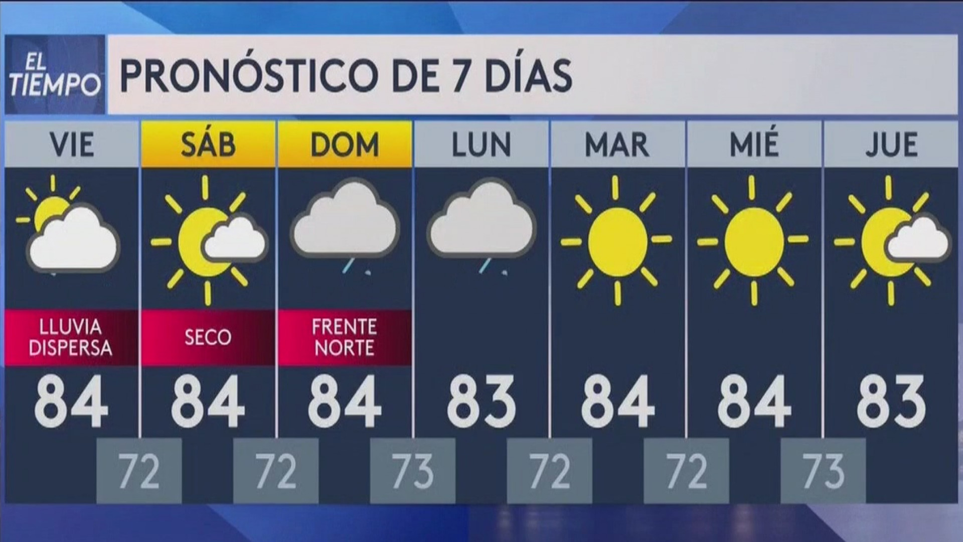 Se espera lluvia dispersa en varias zonas de la isla para este viernes | Video | Univision ...