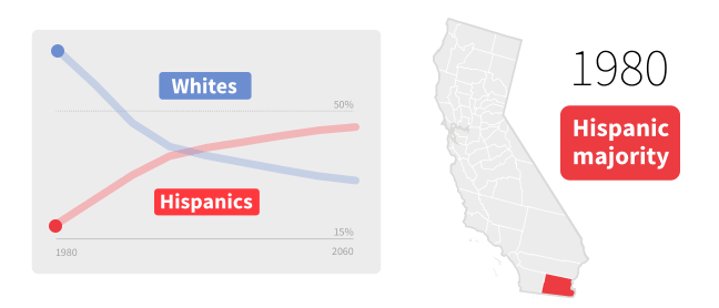 Hispanics will make up half of California’s population by 2060 ...