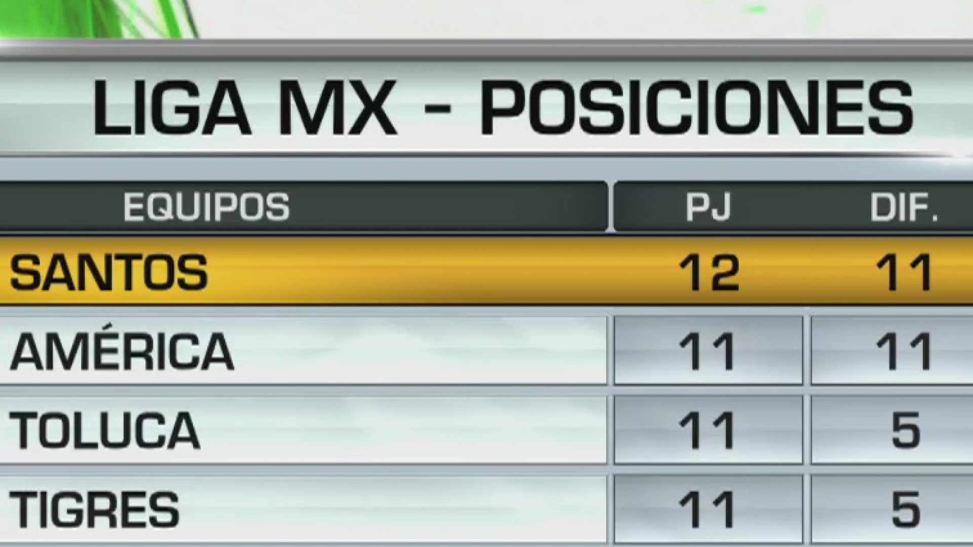 Así quedó la tabla general de la Liga MX tras el inicio de la jornada ...