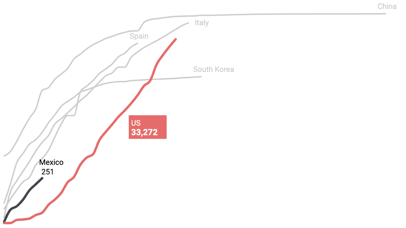 The coronavirus curve in the US: how covid-19 multiplies and social ...