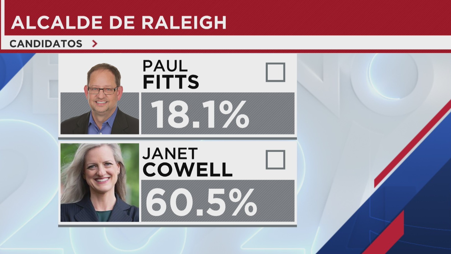 Janet Cowell gana la alcaldía de Raleigh con casi el 60% de los votos ...