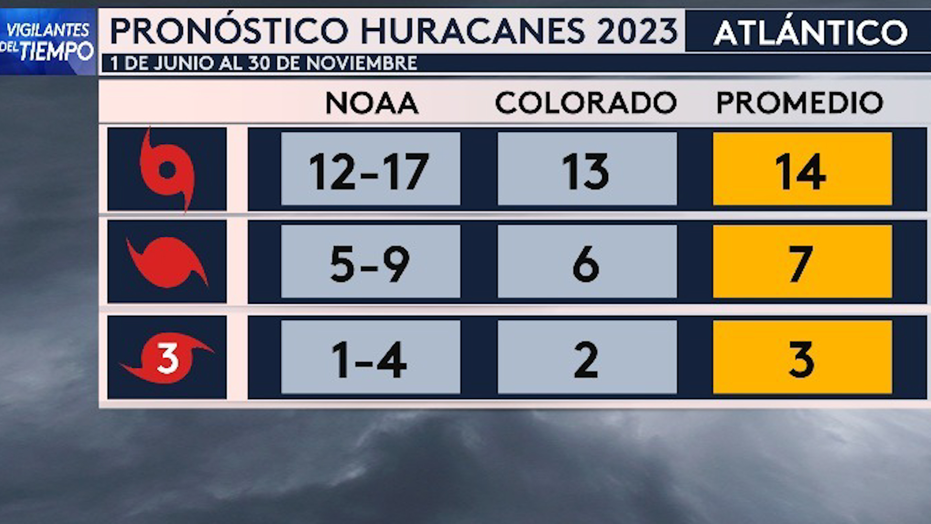 Primer día de la Temporada de Huracanes en el Atlántico: se pronostican entre 12 y 17 tormentas ...