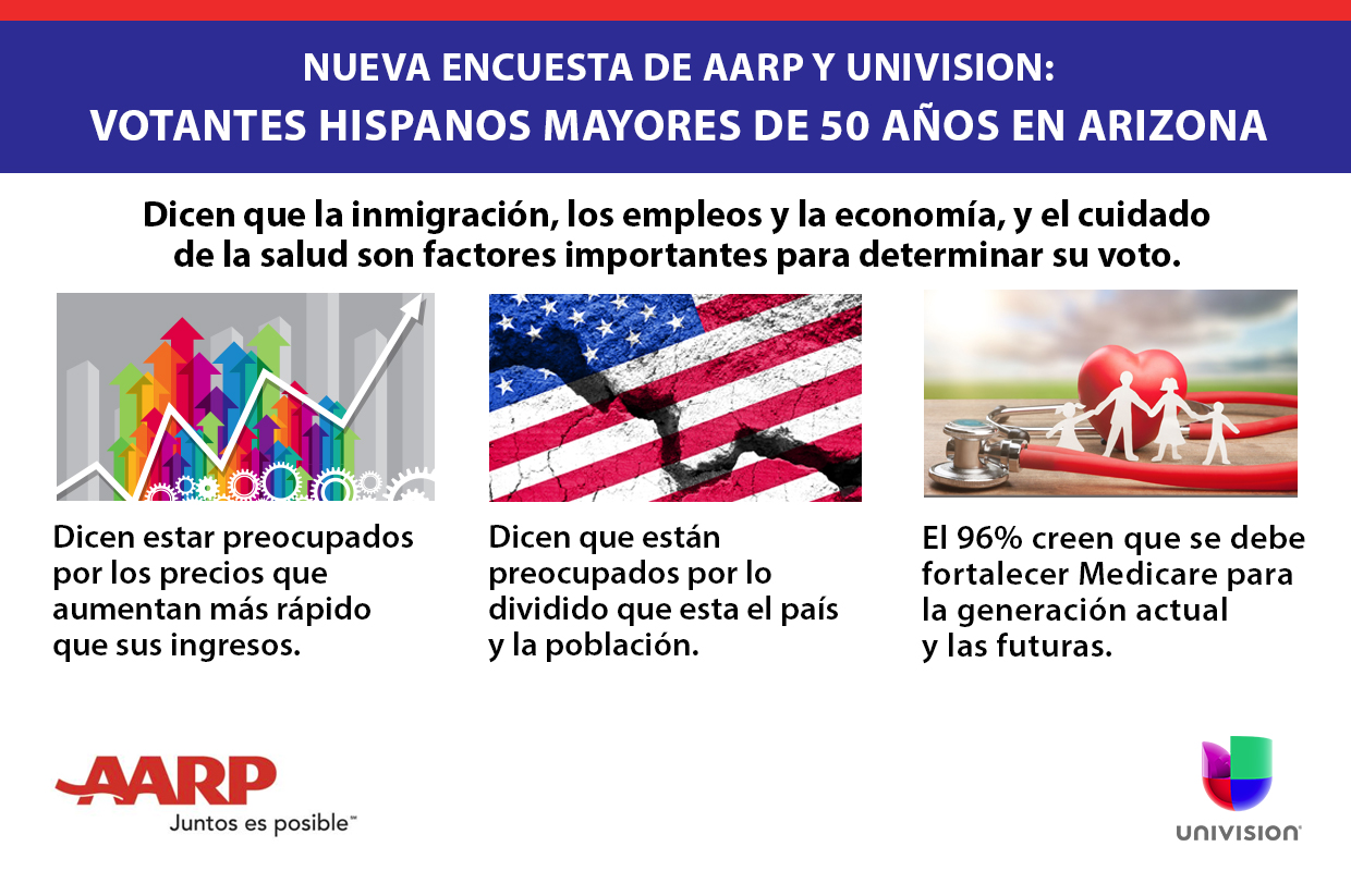 Encuesta de AARP y Univision: Votantes hispanos mayores de 50 años en ...