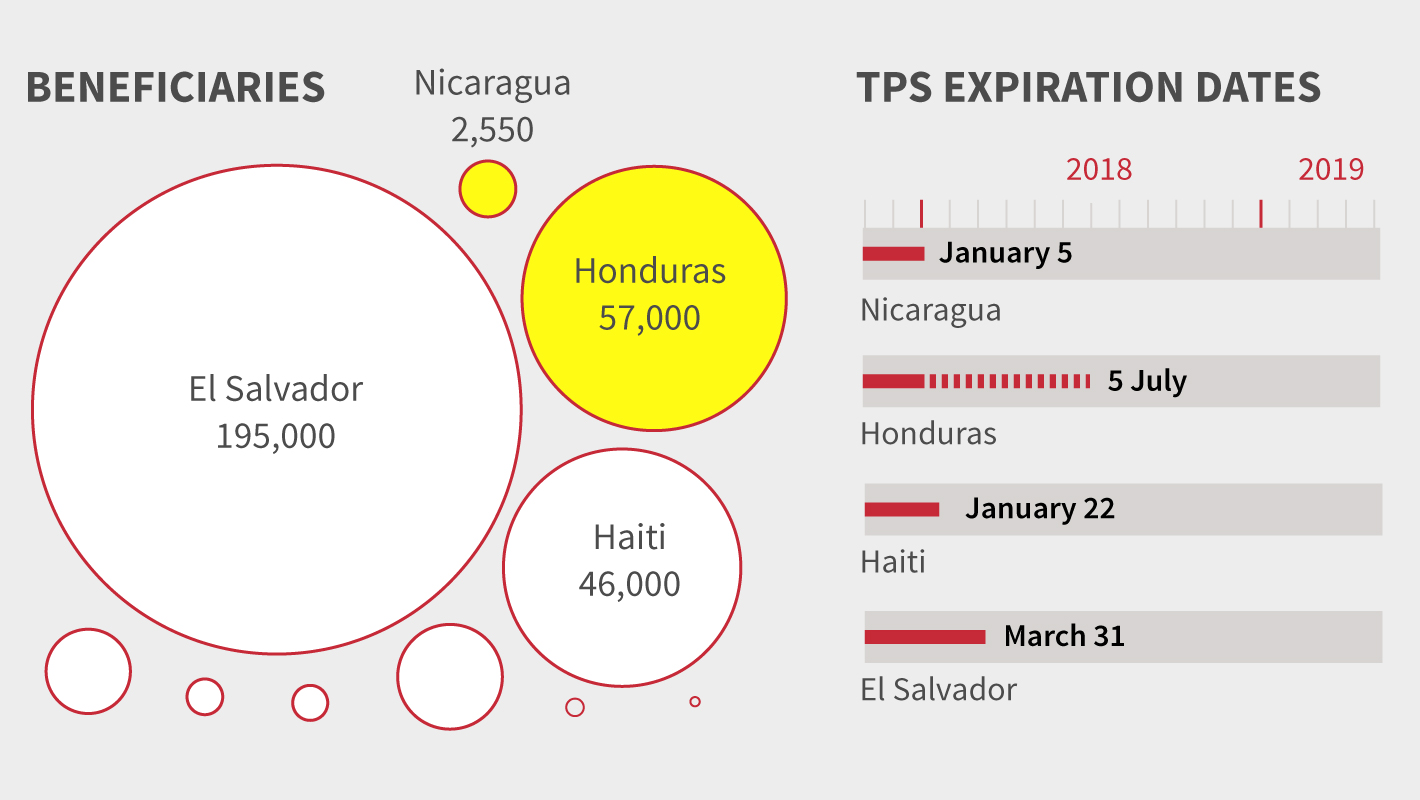 When does TPS expire for its more than 300,000 beneficiaries ...