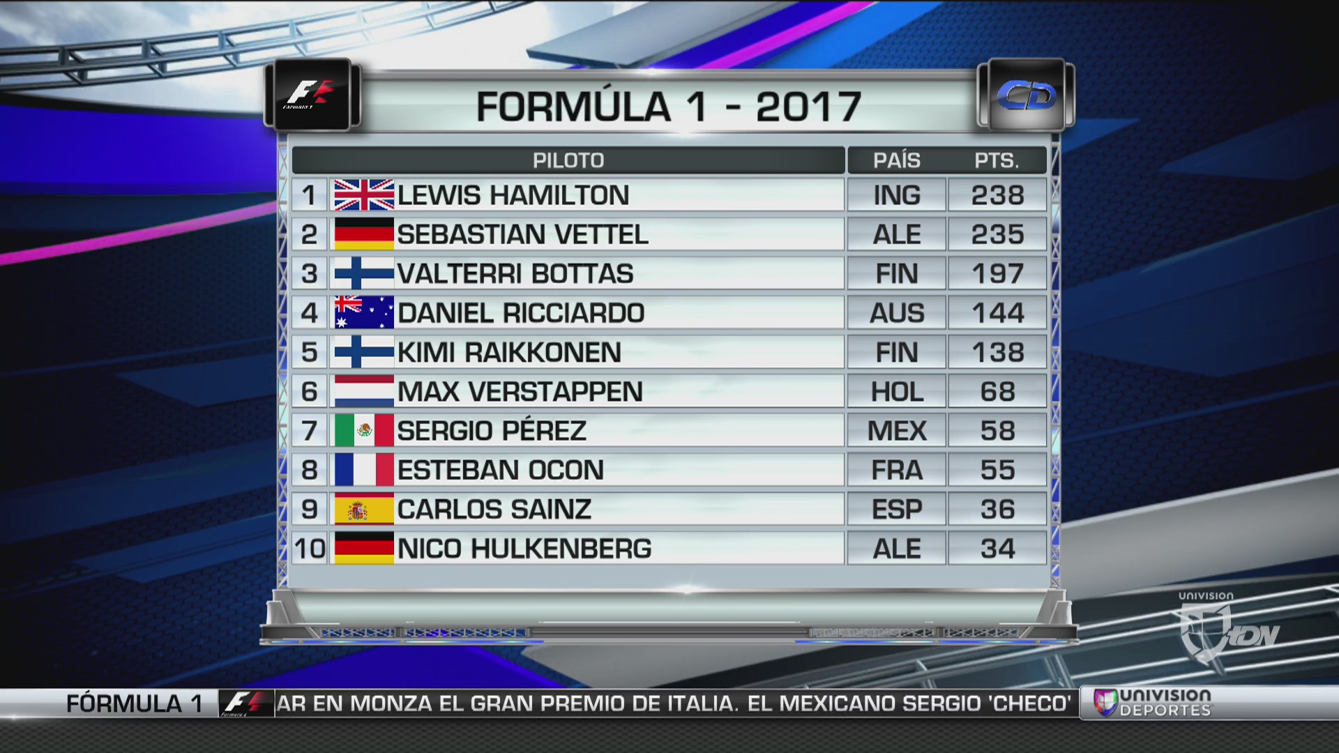 Hay cambio de líder en la clasificación mundial de pilotos de la F1 ...