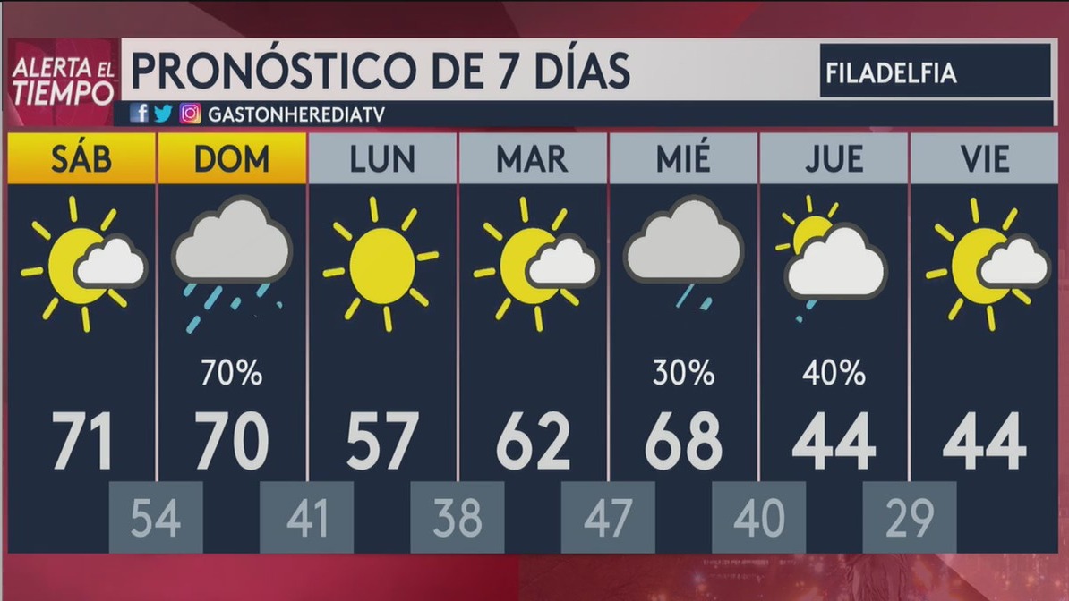 Así será el clima para este fin de semana en Filadelfia | Video ...